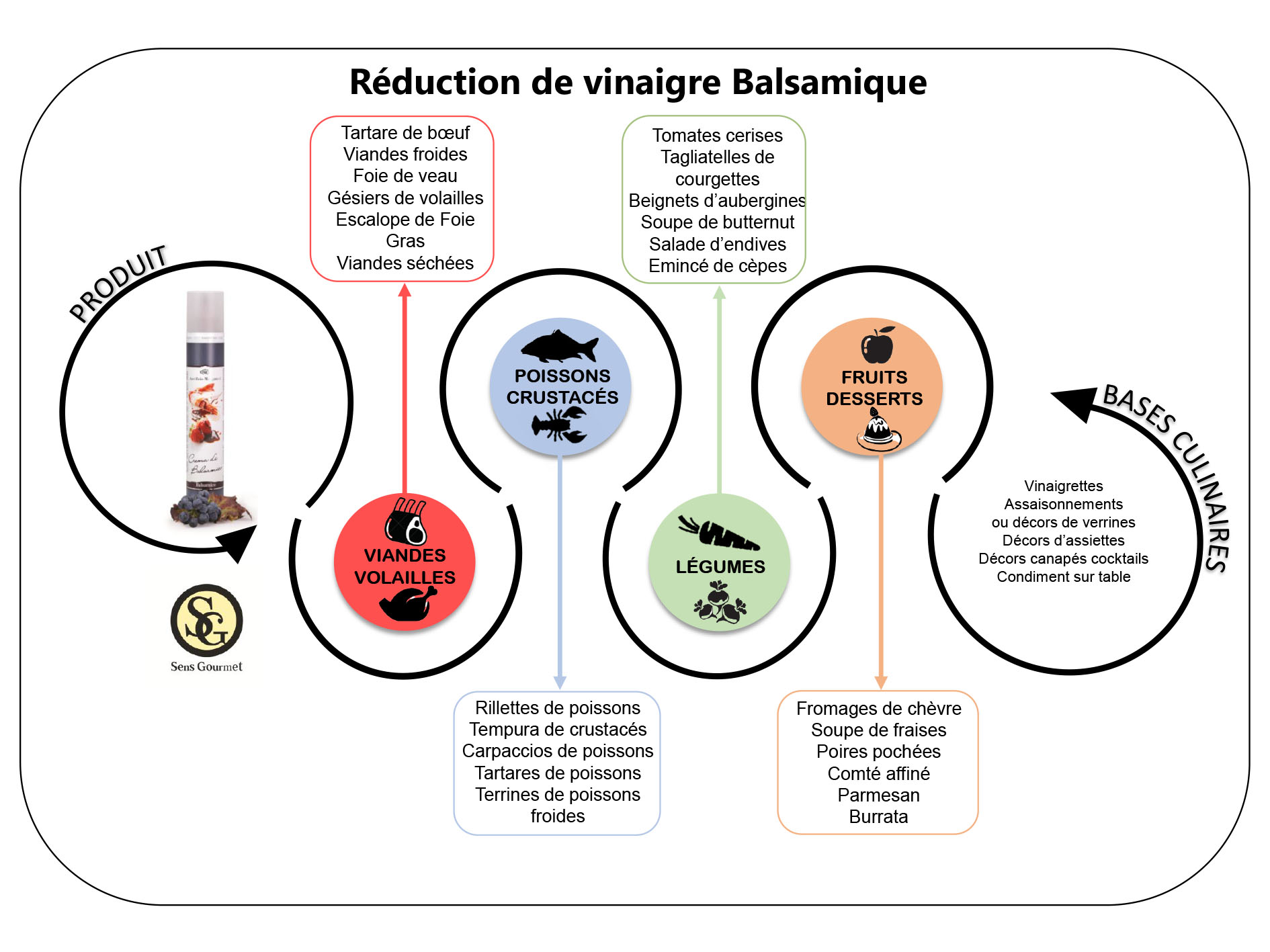 Réduction de vinaigre balsamique - Sens Gourmet